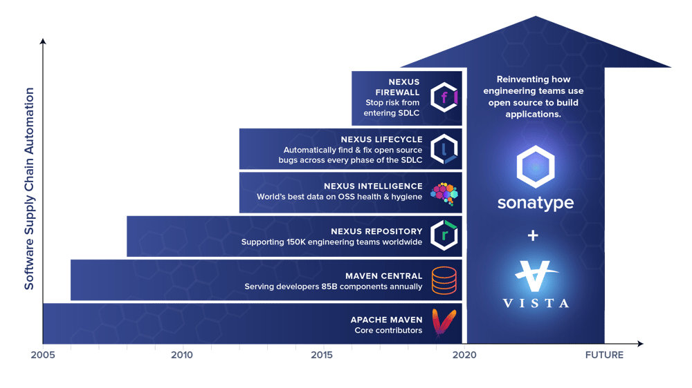 Vista Equity Partners | Sonatype